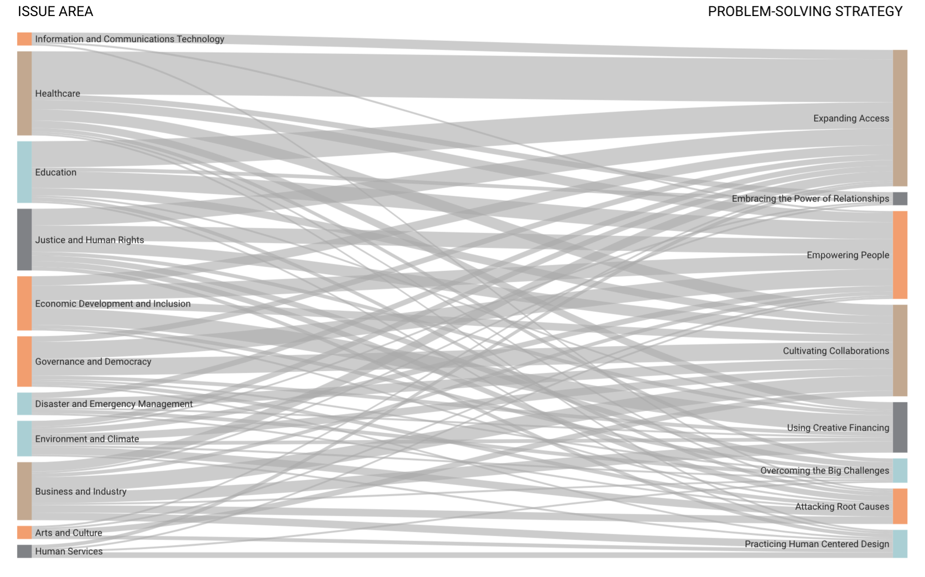 Social Innovation Trends